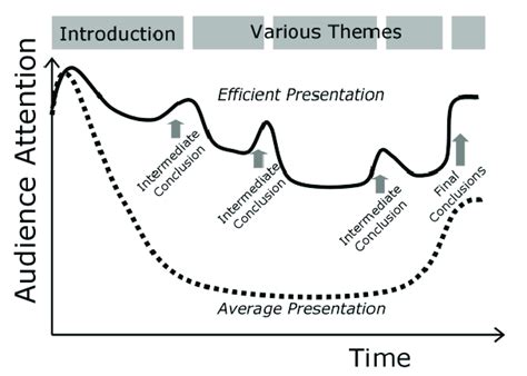 Ideal Attention Curve 6 Download Scientific Diagram