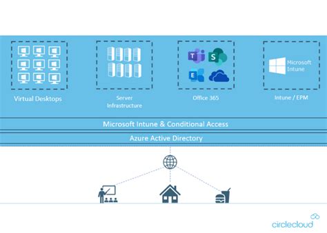 An Introduction To Windows Virtual Desktop