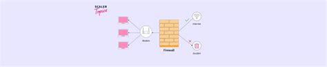 What Is A Firewall In A Computer Network Scaler Topics