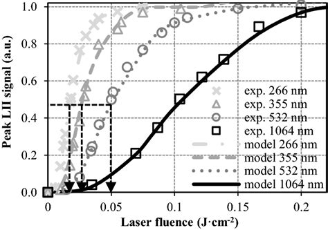 Measured And Simulated Fluence Curves Obtained At 110 Mm Hab In The Download Scientific Diagram