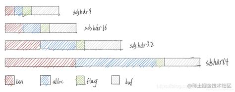 Redis学习篇｜sdssimple Dynamic String 简单动态字符串sds在redis中也是存在最广泛 掘金