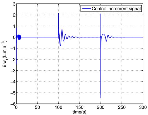 Control Increment Signal Download Scientific Diagram