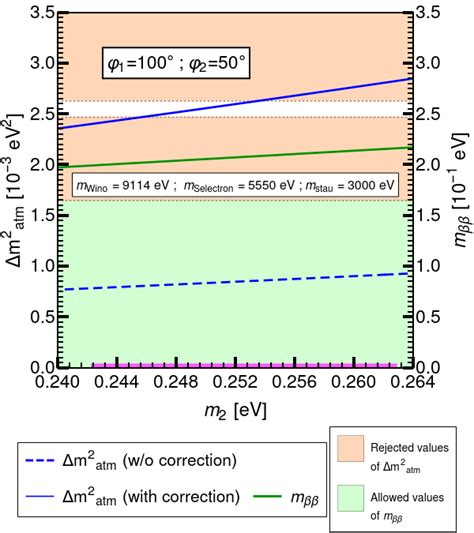 Impact Of Threshold Corrections On ∆m 2 Atm Left Panel And ∆m 2 Sol