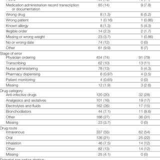 Types Of Medication Errors And Potential Prevention Strategies Download Table