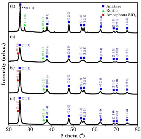 X Ray Diffraction Xrd Pattern Of A Tio P25 B
