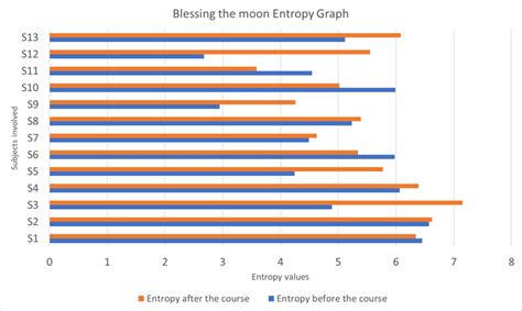 Comparison Of Entropy Levels Of The Two Recording Sessions For Blessing Download Scientific