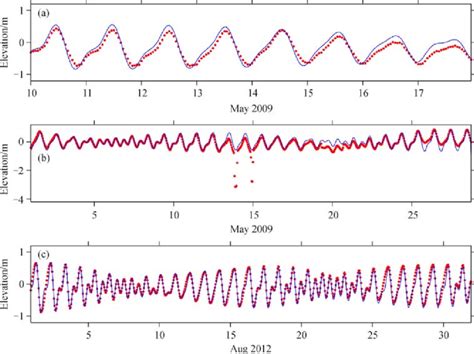 Comparison Of Observed Dotted Lines And Modeled Solid Lines Water