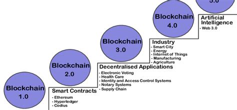 Blockchain Evolution Download Scientific Diagram