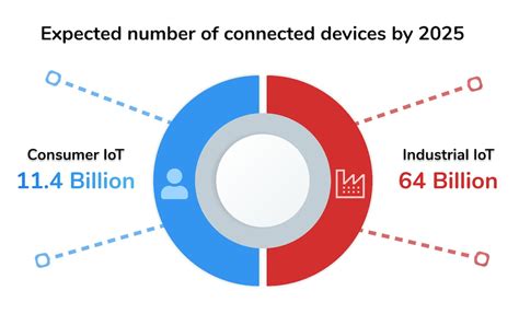 Industrial Iot Vs Consumer Iot A Guide On Exploring The Differences