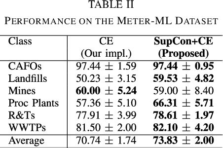 Table II From Multimodal Supervised Contrastive Learning In Remote Sensing Downstream Tasks