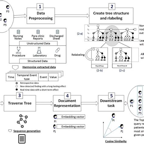 An Example Of Creating And Relabeling A Tree At The Top Of Figure A Download Scientific