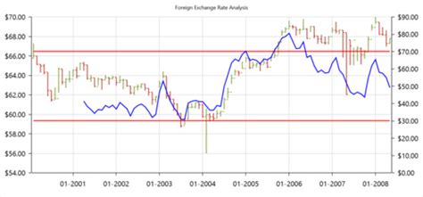 Powerful Wpf Financial Technical Indicators Syncfusion