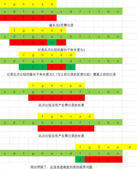 Python滑动窗口法及动态规划方法求解最长公共子串问题滑动窗口和动态规划的区别 Csdn博客