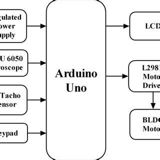 Block Diagram Of Arduino Based Speed Control System Download Scientific Diagram