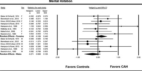 Effect Sizes G For Mental Rotation Performance Comparing Patients Download Scientific Diagram