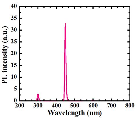 Photoluminescence Pl Of Si Particles Extracted From River Sand Download Scientific Diagram