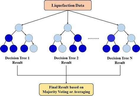 Nethish Gorantala On Linkedin Liquefaction Susceptibility Prediction