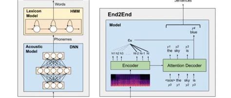 端到端语音识别中的建模单元 知乎