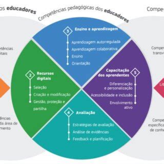 DigCompEdu Competence Framework Download Scientific Diagram