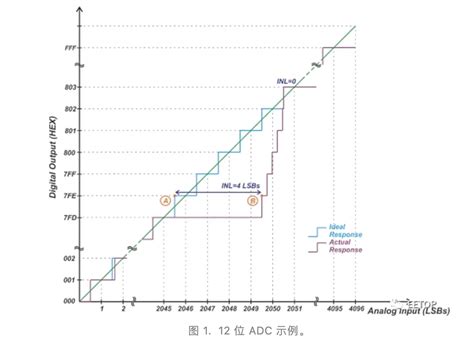 采用两步式adc 提高 Adc 分辨率与精度 极术社区 连接开发者与智能计算生态