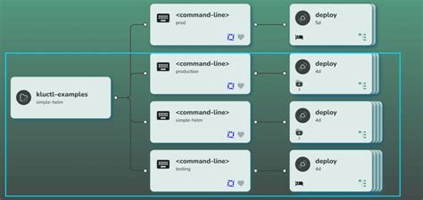 Devops Bulletin On Linkedin Simplifying Multi Environment Kubernetes