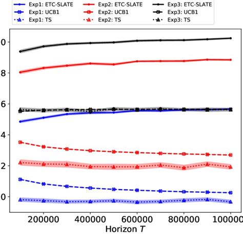 performance of algorithms averaged over 200 runs lines indicate the