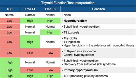 Thyroid Function Test Interpretation Table Tsh Free Thyroid Function Tests Thyroid