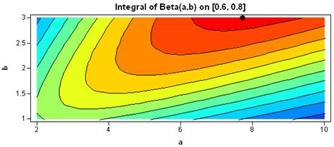 Optimizing A Function That Evaluates An Integral The Do Loop