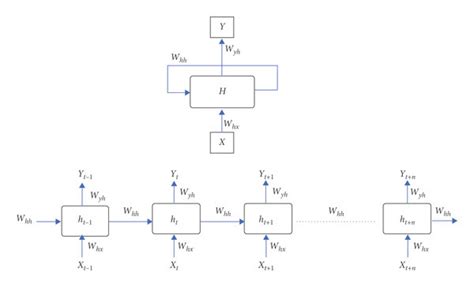 a simple rnn structure download scientific diagram