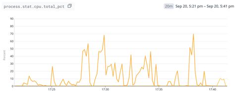 Performance Issues With V2402 Dgraph Discuss Dgraph