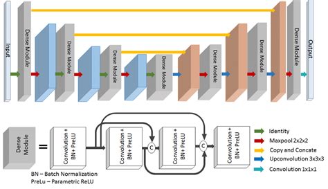 The Proposed 3d Encoder Decoder Fcnn Download Scientific Diagram