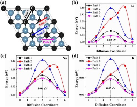 A The Illustration Of All Possible Metal Atom Diffusion Paths On Download Scientific Diagram