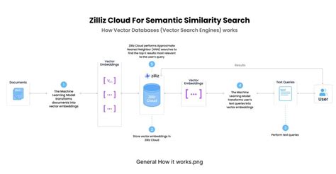 Introduction To Vector Similarity Search Zilliz Learn Milvus