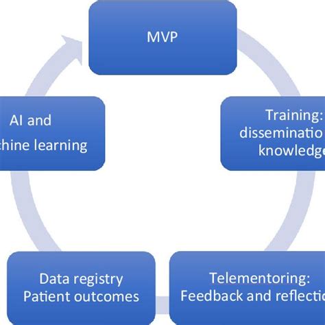 Defining Standardised Objective Performance Metrics Is An Ideal