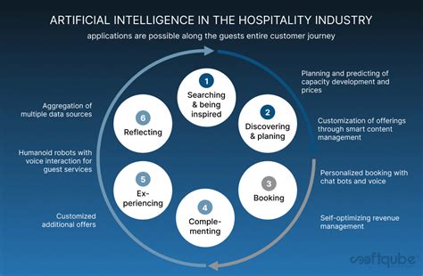 Hotel Price Prediction Using Machine Learning And Data Analysis Softqube