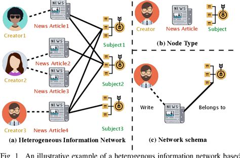 Figure 1 From Adversarial Active Learning Based Heterogeneous Graph Neural Network For Fake News