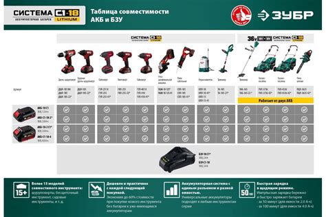 Бесщеточная цепная пила ЗУБР 2x18 В, 4 А*ч ПЦЛ-3635-42 - выгодная цена ...