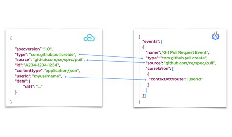 Orchestrate Event Driven Distributed Services With Serverless Workflow And Kubernetes Red Hat