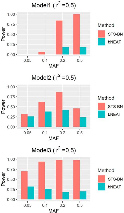 Frontiers Sts Bn An Efficient Bayesian Network Method For Detecting Causal Snps