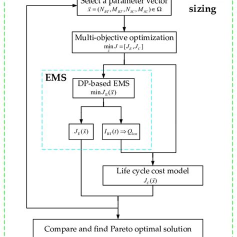 Multi Objective Optimization Results Download Scientific Diagram