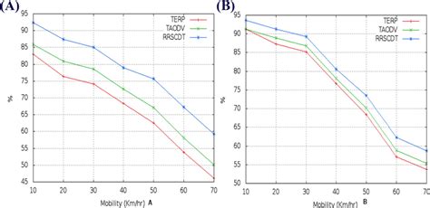 pdr analysis in mobility variations using a cbr and b vbr traffic