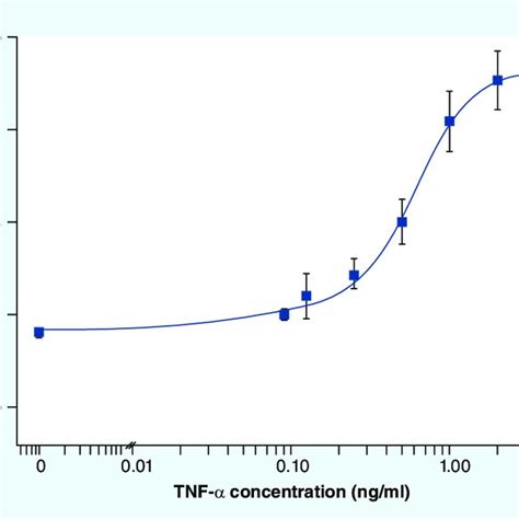 Dose Response Curve For Tnf A Using Matched Antibodies Pairs The Curve Download Scientific
