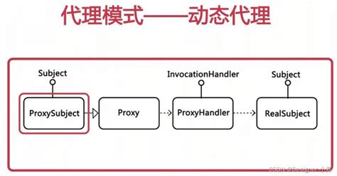 JAVA设计模式6代理模式用于控制对目标对象的访问 阿里云开发者社区