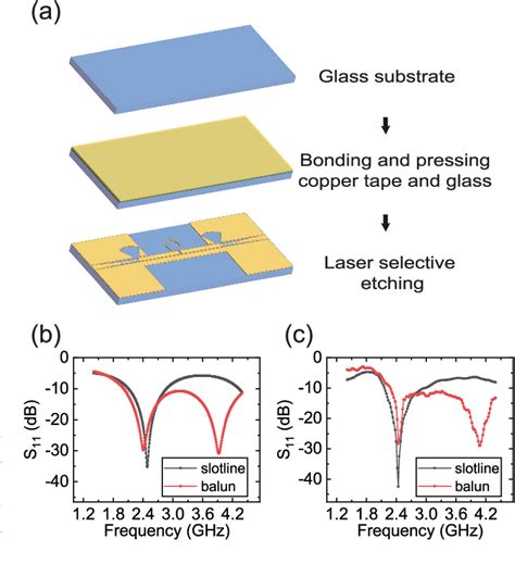 Figure 3 From A Wideband Balun Based Microwave Device For Quantum Information Processing With