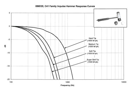 Modal Impact Hammer Faqs