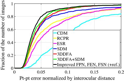 Comparisons Of Ced Curves On Aflw2000 3d To Balance The Yaw