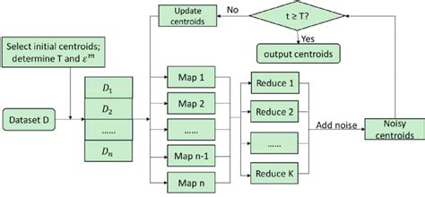 differentially private k means algorithm in mapreduce framework download scientific diagram