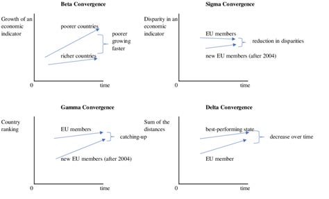 Possible Trends Of Convergence Types Download Scientific Diagram