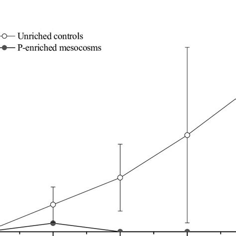 Attached Biomass Dw Triplicate Mean ± Sd In Unenriched Control And