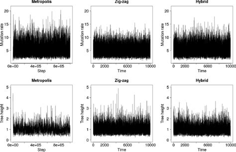 Trace Plots Under The Infinite Sites Model And The Dataset Of Ward Et Download Scientific